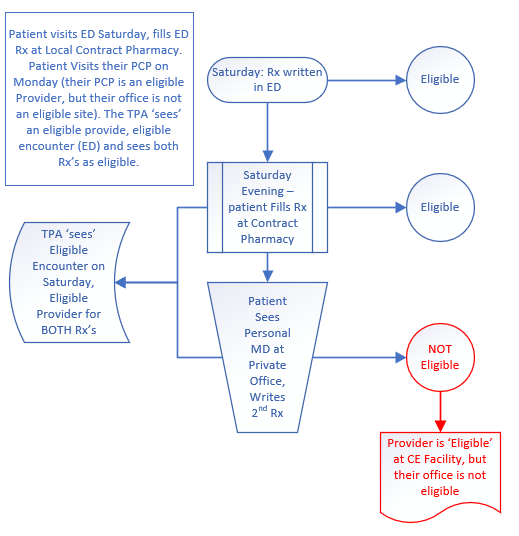 340B -- Window of Opportunity